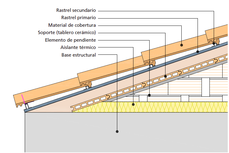 El diccionario de los elementos de mi tejado (De la A de aislante a T ...